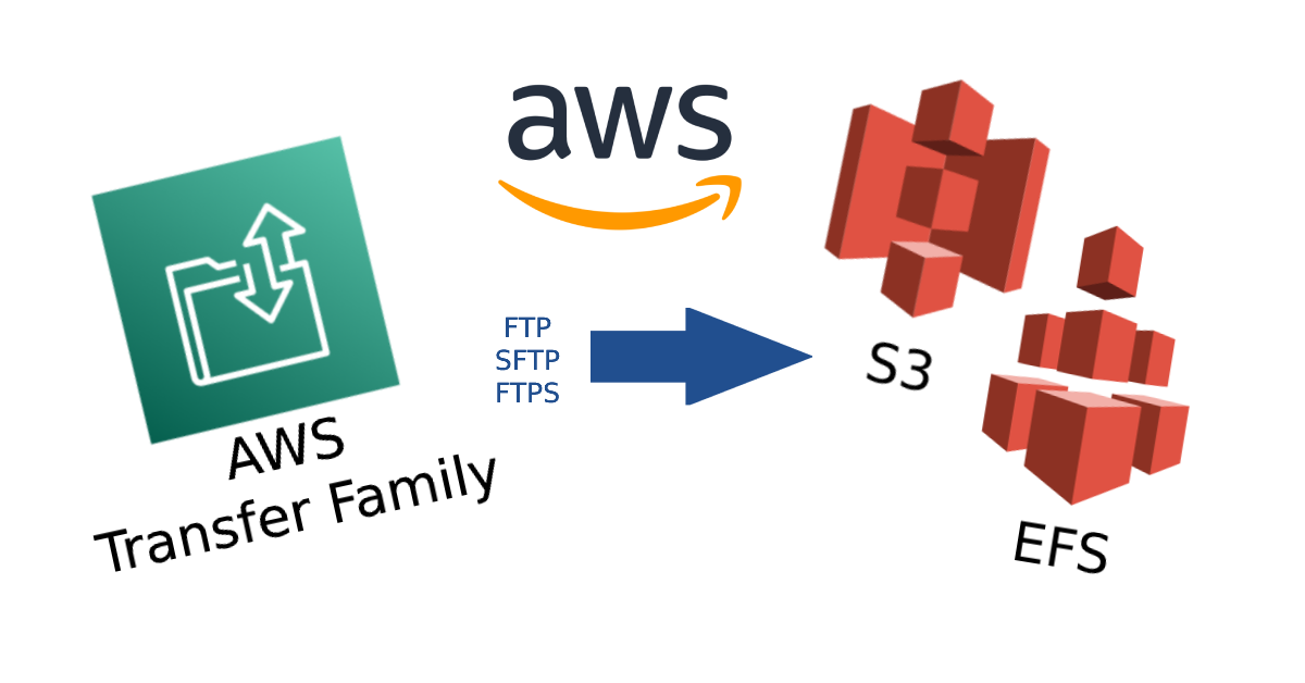 AWS Transfer Family - FTP for EFS and S3 - TechToSpeech