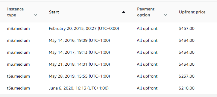 Serverless Static Wordpress on AWS - The Long Version - TechToSpeech Serverless Static Wordpress on AWS - The Long Version - TechToSpeech