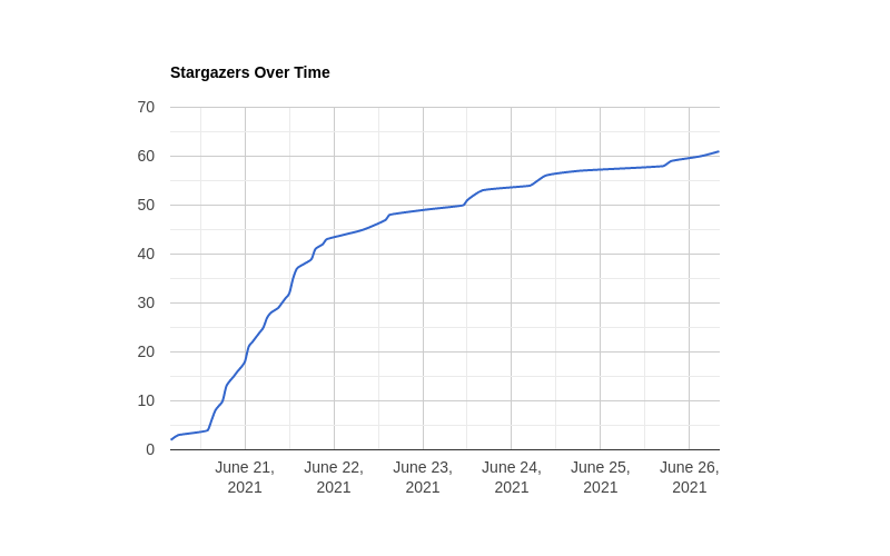 GitHub Stargazers over time using Google Charts - TechToSpeech